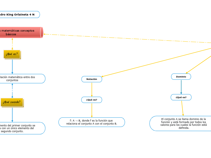 Funciones matemáticas conceptos básicos - Mindmap Funciones matemáticas conceptos básicos - Mindmap